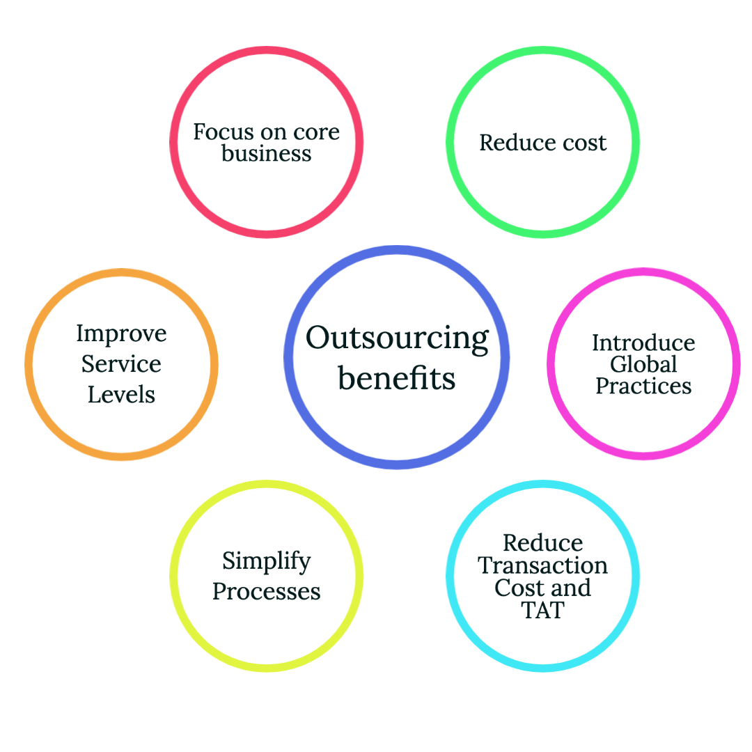 The Benefits of Outsourcing Labor for Your Business: Cost Savings ...